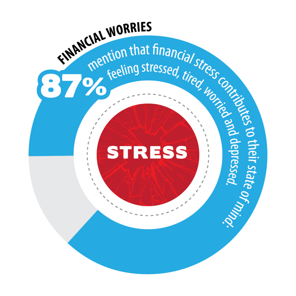 Financial Stress Can Impact Your Mind, Body and Overall Wellbeing ...
